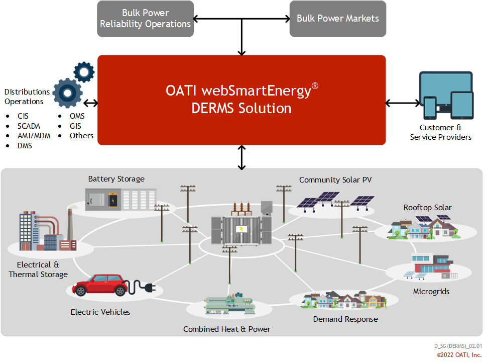 Smart Utility | Open Access Technology International